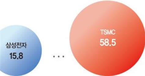 삼성·tsmc 3나노 이하 파운드리 수주전 정면 승부