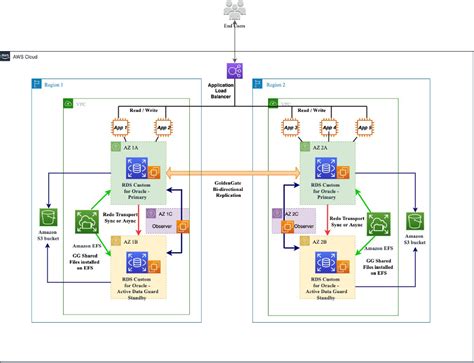 Implement Multi Master Replication With Rds Custom For Oracle Part 2 High Availability