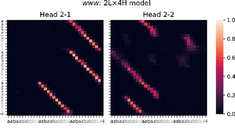 Figure 4 From Evaluating Transformers Ability To Learn Mildly Context