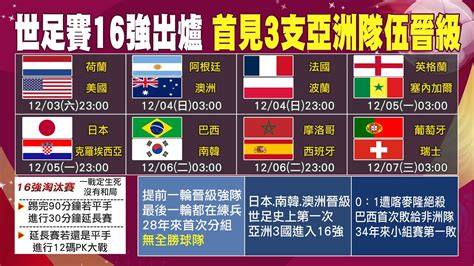 每日必看 亞洲崛起 世足16強出爐 首見3支亞洲隊伍晉級強隊最後一輪練兵 28年來首次分組 無全勝球隊 20221203 中天