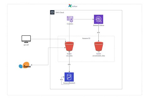 GitHub swanim movie trend analysis AWS와 Airflow를 활용한 영화 트렌드 분석