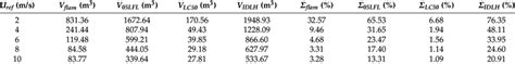 Risk Oriented Quantities Obtained In The 5 Dispersion Simulations