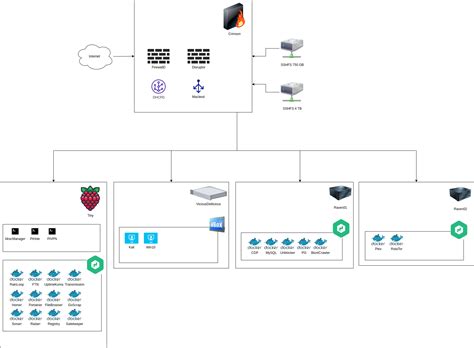 my homelab diagram description as a comment r homelab
