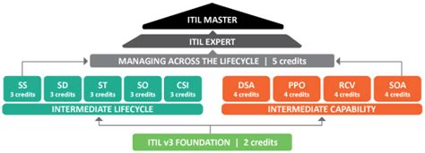 Itil Certifications Foundation To Master Infotec