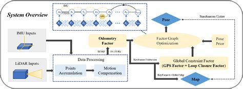 Figure 1 From Fast Lidar Slam A Robust And Real Time Factor Graph For Urban Scenarios With