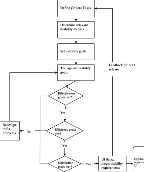 3 Iterative Process For Usability Goals Sherman 2006 P 23 Download Scientific Diagram