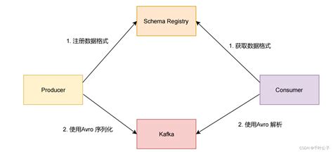Confluent Csdn