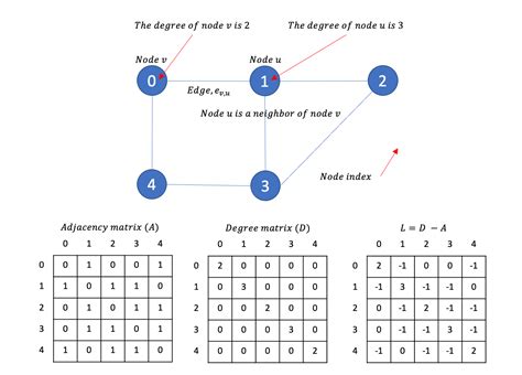 Graph Neural Network 찍어먹기 TooTouch