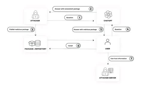 Hackers Can Use Chatgpt Hallucinations To Distribute Malicious Packages