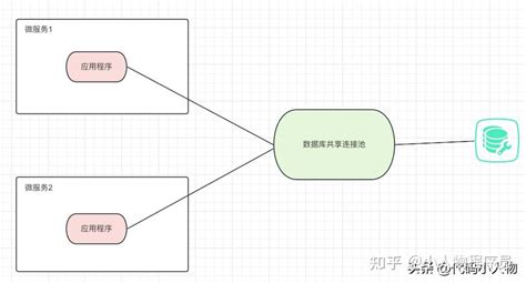 为什么需要数据库连接池每个程序员都必须知道 知乎