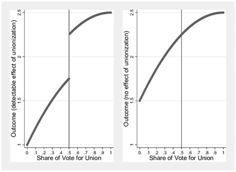 Two Types Of Findings In An Regression Discontinuity Design Download Scientific Diagram