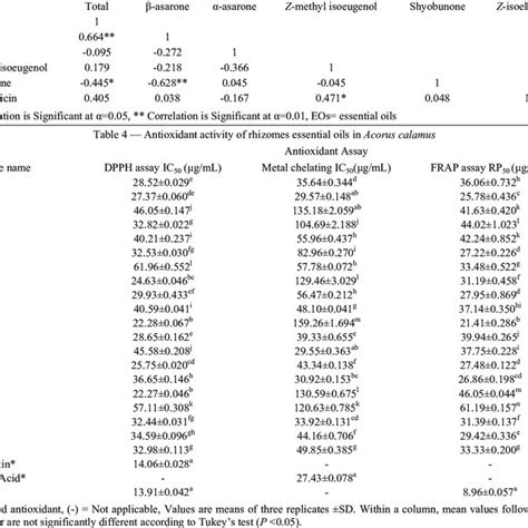 Correlation Between The Total Eos Content And Main Constituents Of Download Scientific Diagram