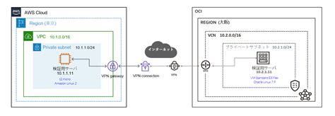 Ociとawsでvpn接続マネージドサービス Oracle Cloud Infrastructure特集
