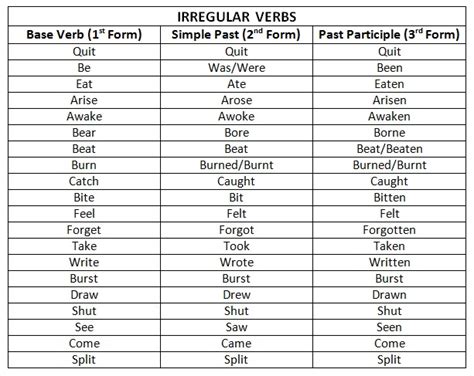 Difference Between Regular And Irregular Verbs