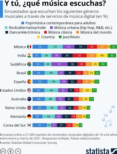 ¿pop O Rock Los Géneros Musicales Más Escuchados