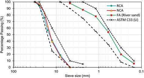 Grading Graph Of Fine Aggregate Natural Coarse Aggregates And Recycled Download Scientific
