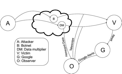 31 Datasets To Measure Ddos Attacks And Their Impacts Empirically