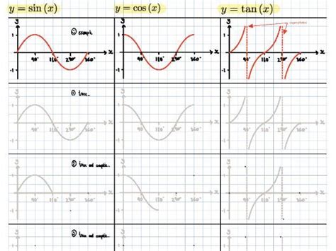 Sketching Trig Graphs Sinx Cosx Tanx Guided Practice Short Task Teaching Resources