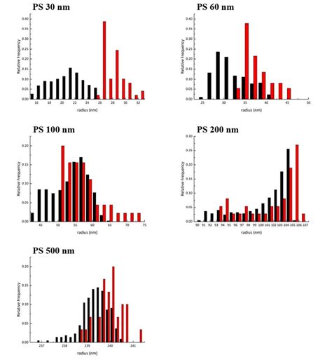 Figure S9 Relative Frequency Of Ps Nps Radius Obtained On Aqueous