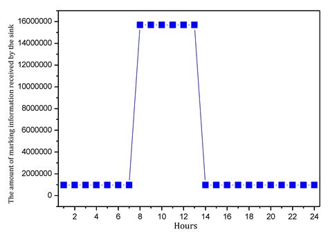 Sensors Free Full Text A Trust Based Secure Routing Scheme Using The Traceback Approach For