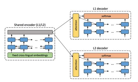 Notes On Unsupervised Neural Machine Translation