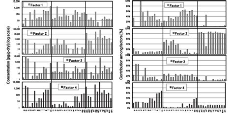 Four Factor Loadings Extracted By Pmf Analysis Left Graphs Originally