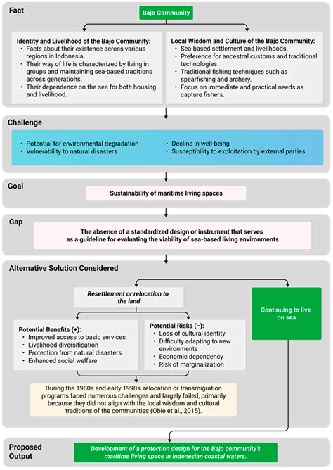 Developing A Protection Design Framework For The Bajo Tribes Living