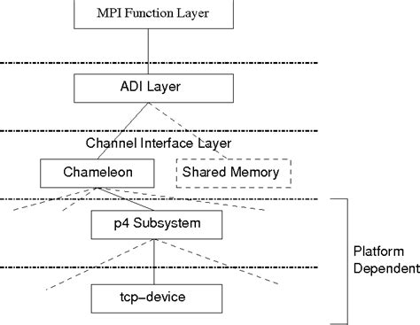 Figure 21 From High Performance Mpi Libraries For Ethernet Semantic Scholar