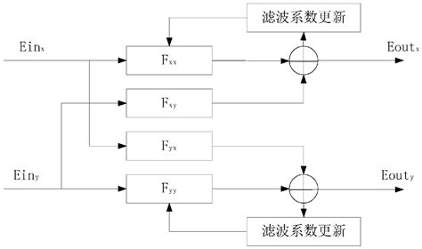 A Simplified Implementation Method Of Parallel Constant Modulus