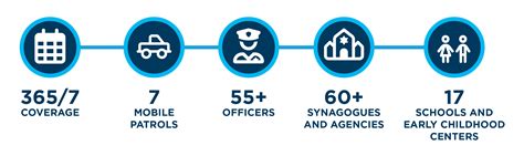 Jewish Federation Of Cleveland Community Security Initiative Impact Report