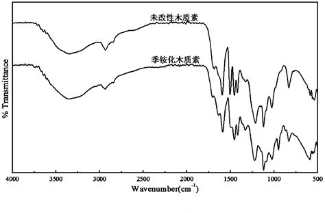 Method For Modifying Lignin In Eutectic Solvent Through Quaternization