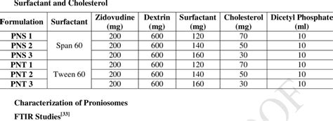 Formulation Design Of Zidovudine Proniosomes With Variable