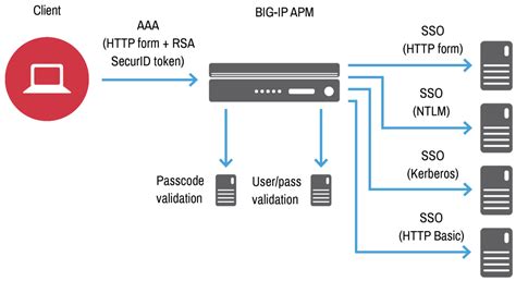 Thoughts From An F5 Apm Multi Factor Implementation James Westall