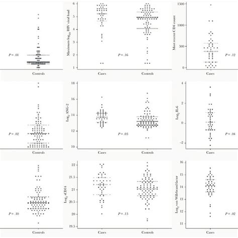 dot plots of biomarker levels in cases and controls individual data