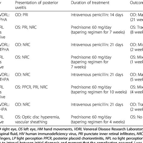 Aspects Of Four Patients With Syphilitic Uveitis Presenting With