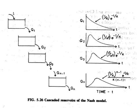 How Can I Simulate The Effects Of Changing Patterns Of Land Use On Hydrographs Using Simple Unit