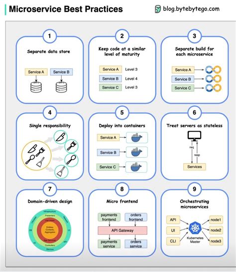 Microservices 9 Best Practices Vinay Motwal Posted On The Topic Linkedin