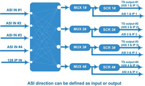 DVB Multiplexer Scrambler Softsolmedia Your Strategic Technical Partner For All Your Media Needs