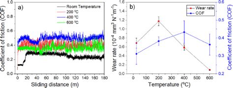 A The Coefficient Of Friction Vs Sliding Distance Of Crmnfehf 714 Download Scientific