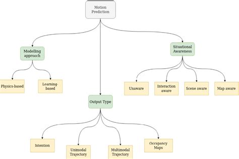 Figure 5 From A Survey On Motion Prediction Of Pedestrians And Vehicles