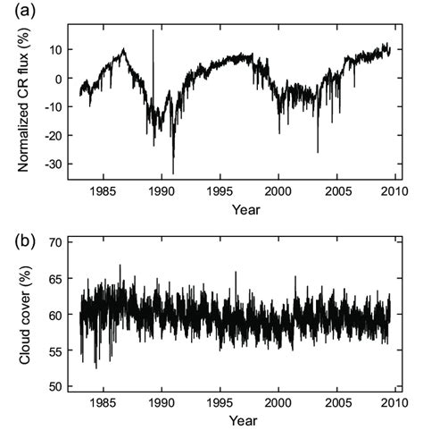 A Daily Averaged Normalized Cosmic Ray Flux Calculated From