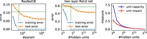 figure 1 from the role of over parametrization in generalization of