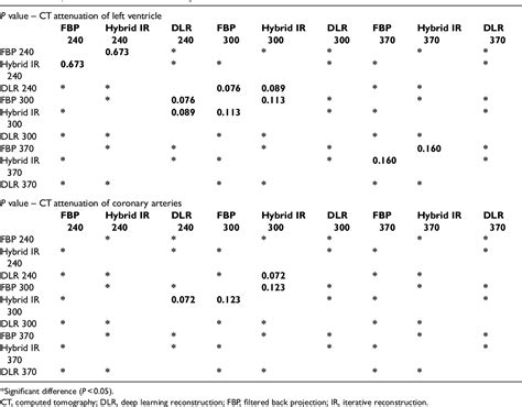Table 1 From Deep Learning Reconstruction Allows For Usage Of Contrast