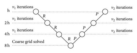 The Multigrid V Cycle For Four Levels With ν 1 Presmoothing Iterations