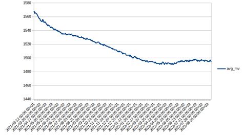 Battery Voltage Drop Over 15 Years Details