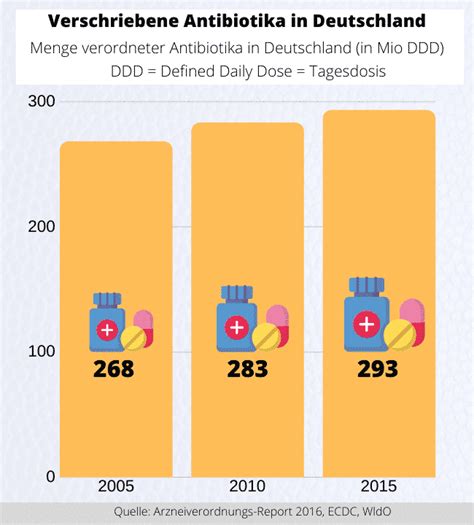 Darmsanierung Nach Antibiotika In Nur 3 Schritten Zur Eisernen Darmflora