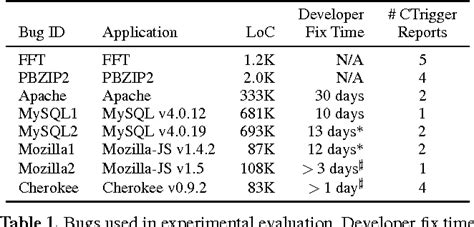 Table 1 From Automated Atomicity Violation Fixing Semantic Scholar