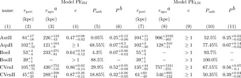 Orbital Properties Of Dwarf Galaxies For Model Pe Im And Model Pe Lm