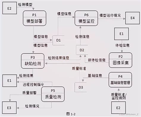 软件设计师备考 案例专题之数据流图 概念与例题数据流图基本题目 Csdn博客