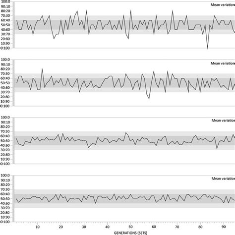 First Run Of The Model Showing Stochasticity In Population Sorting Via